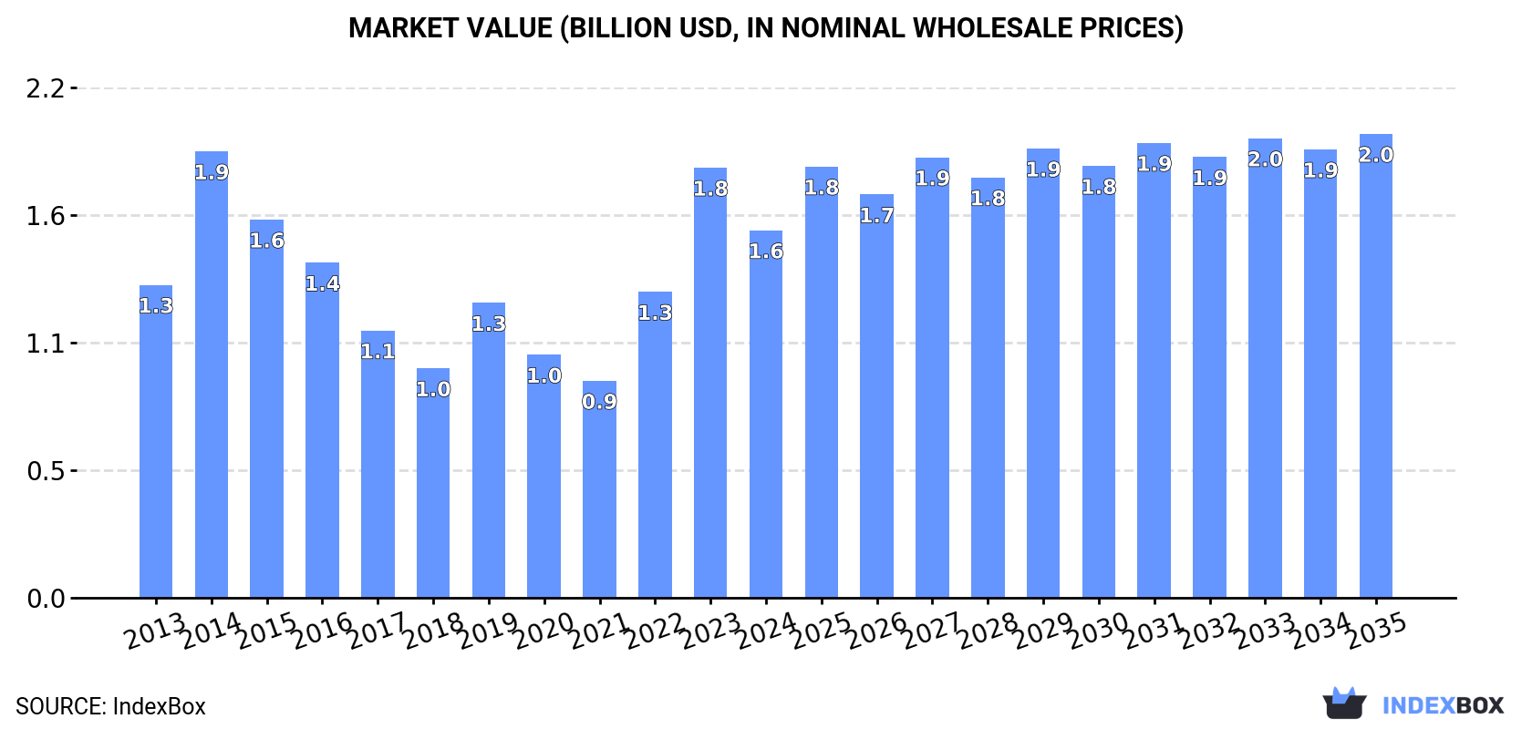 Market Value (billion USD, nominal wholesale prices)