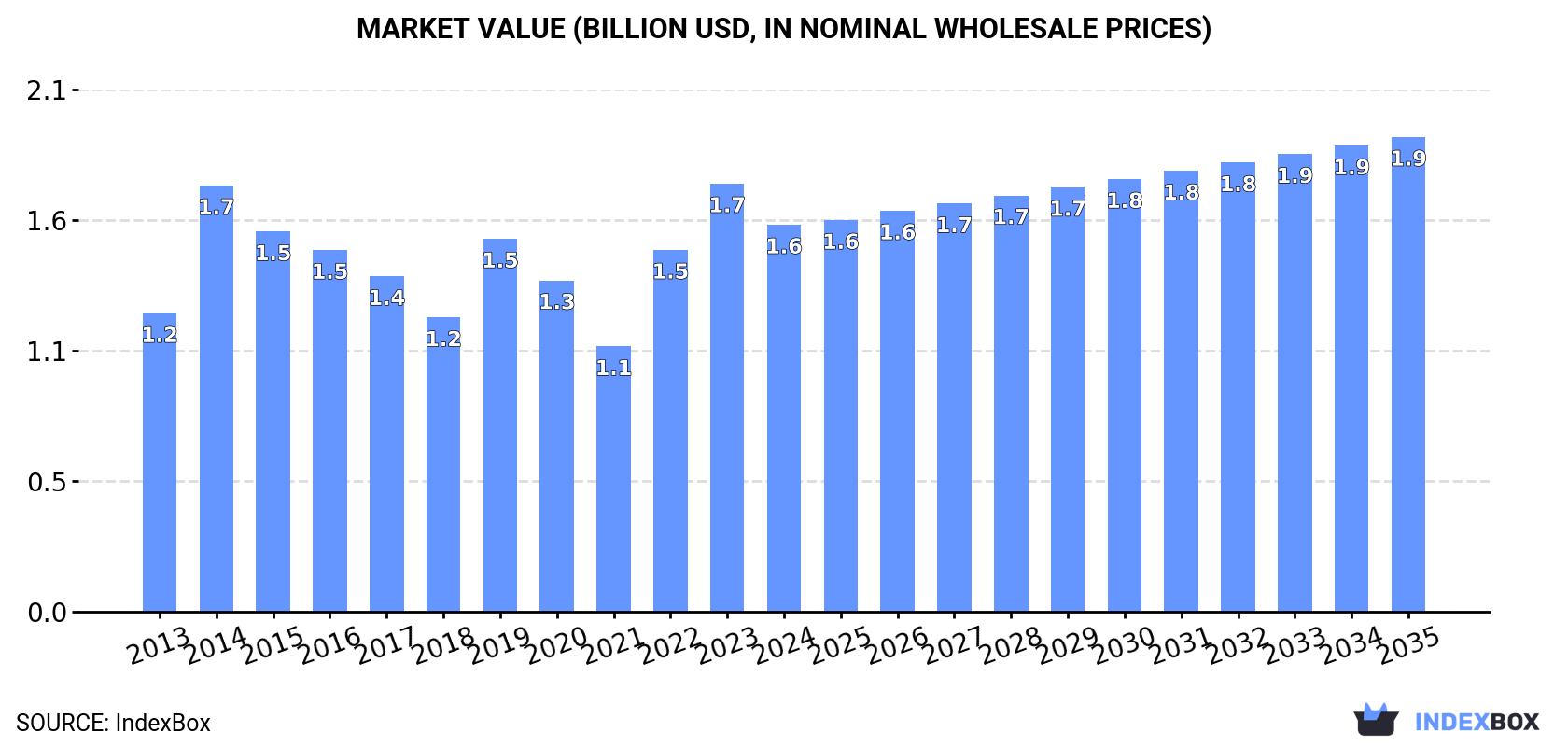 Market Value (billion USD, nominal wholesale prices)