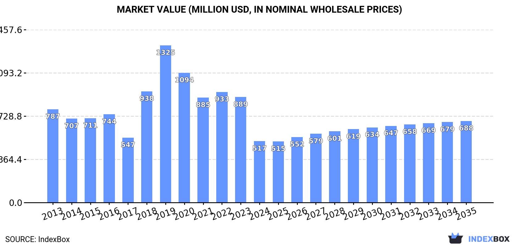 Market Value (million USD, nominal wholesale prices)