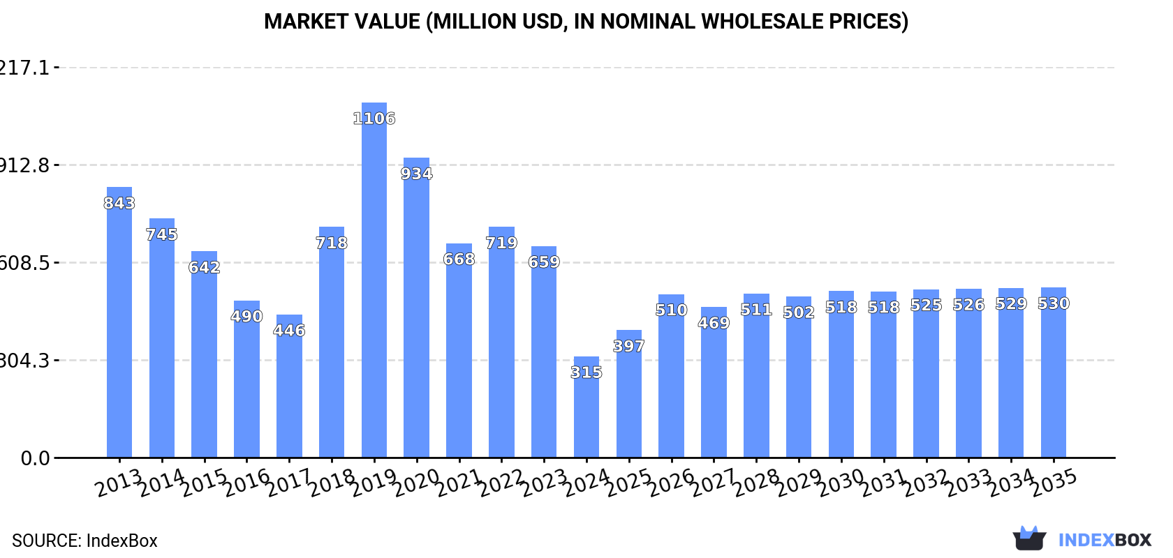 Market Value (million USD, nominal wholesale prices)