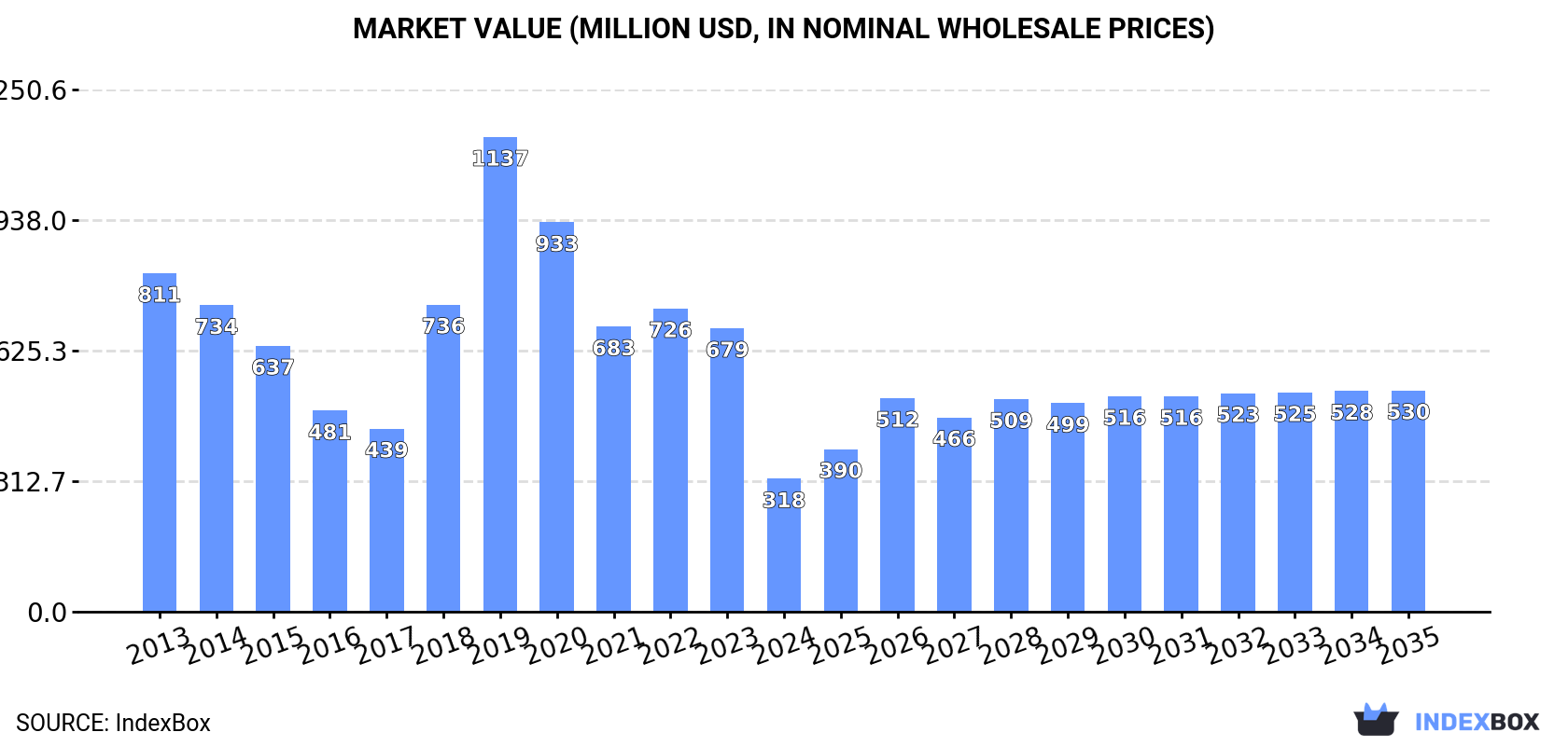 Market Value (million USD, nominal wholesale prices)