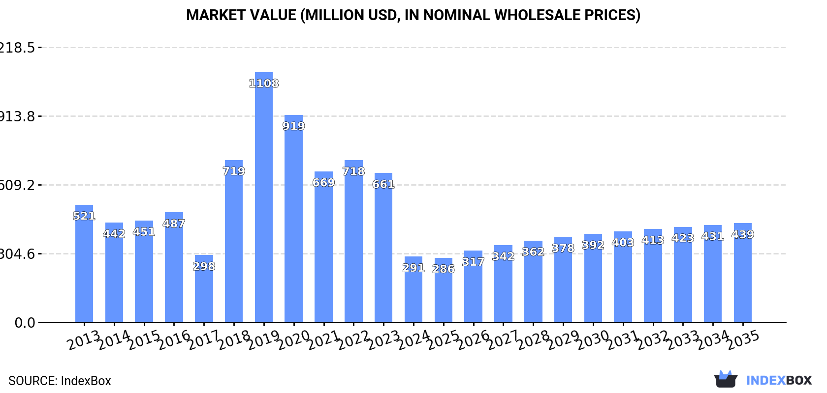 Market Value (million USD, nominal wholesale prices)