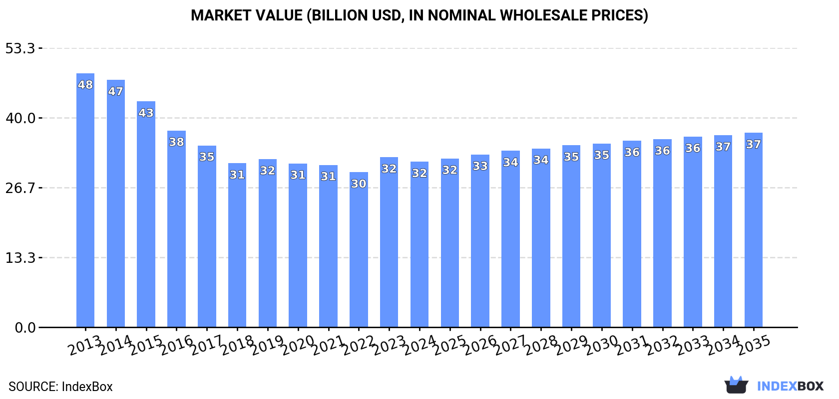 Market Value (billion USD, nominal wholesale prices)