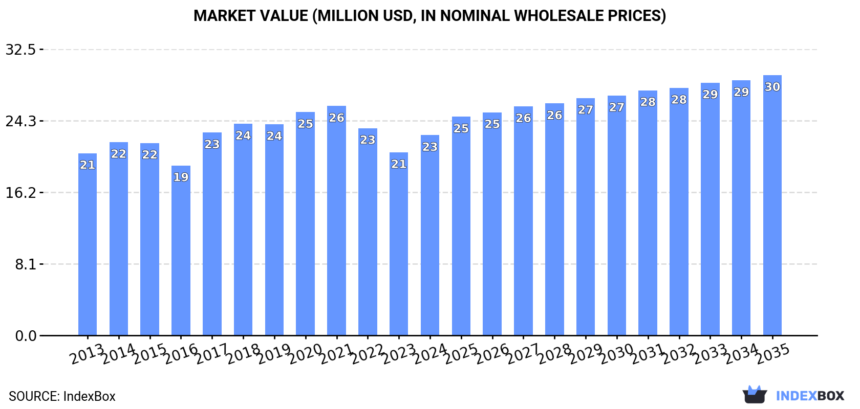 Market Value (million USD, nominal wholesale prices)