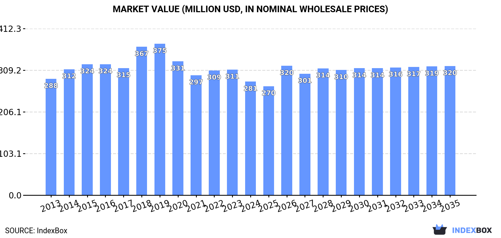 Market Value (million USD, nominal wholesale prices)