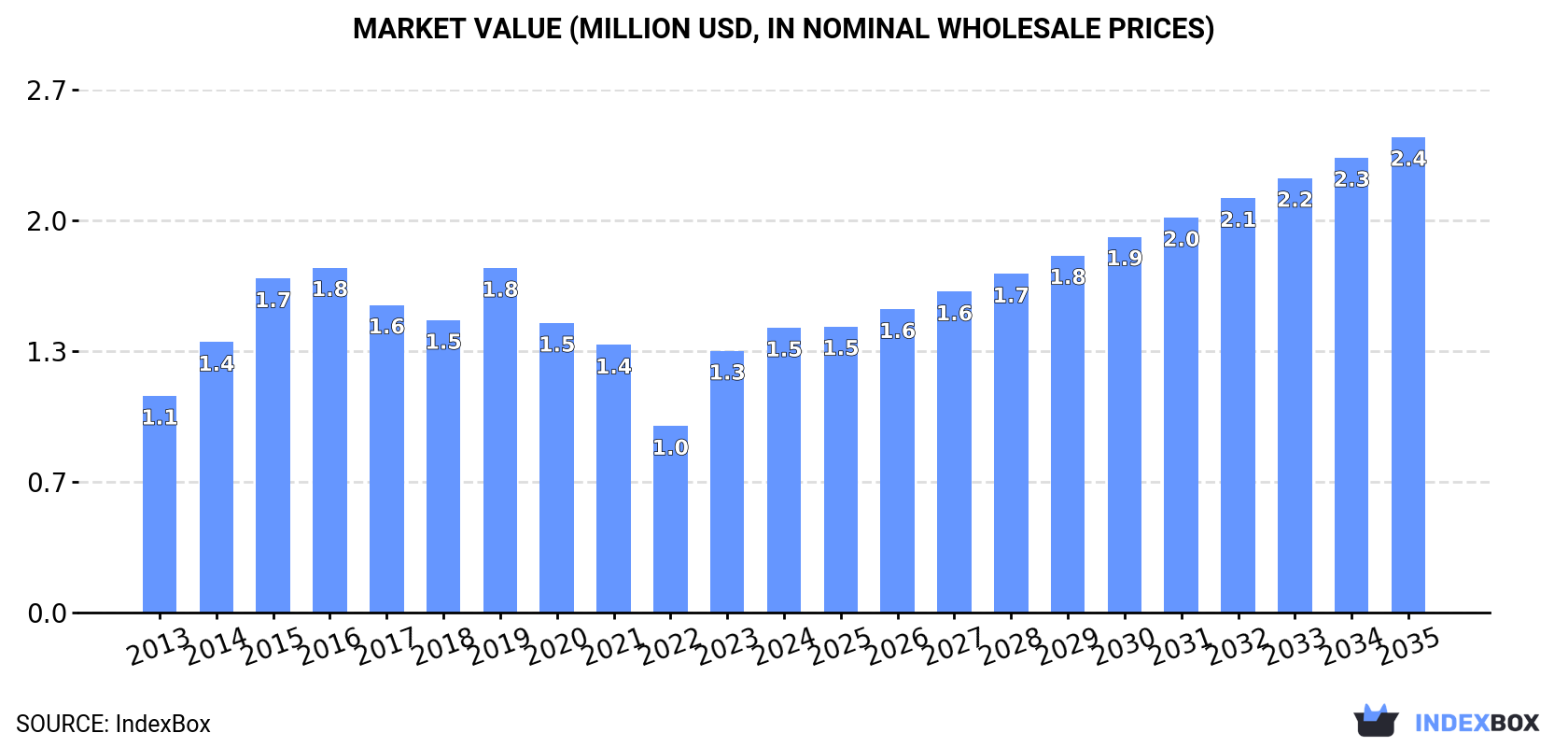 Market Value (million USD, nominal wholesale prices)