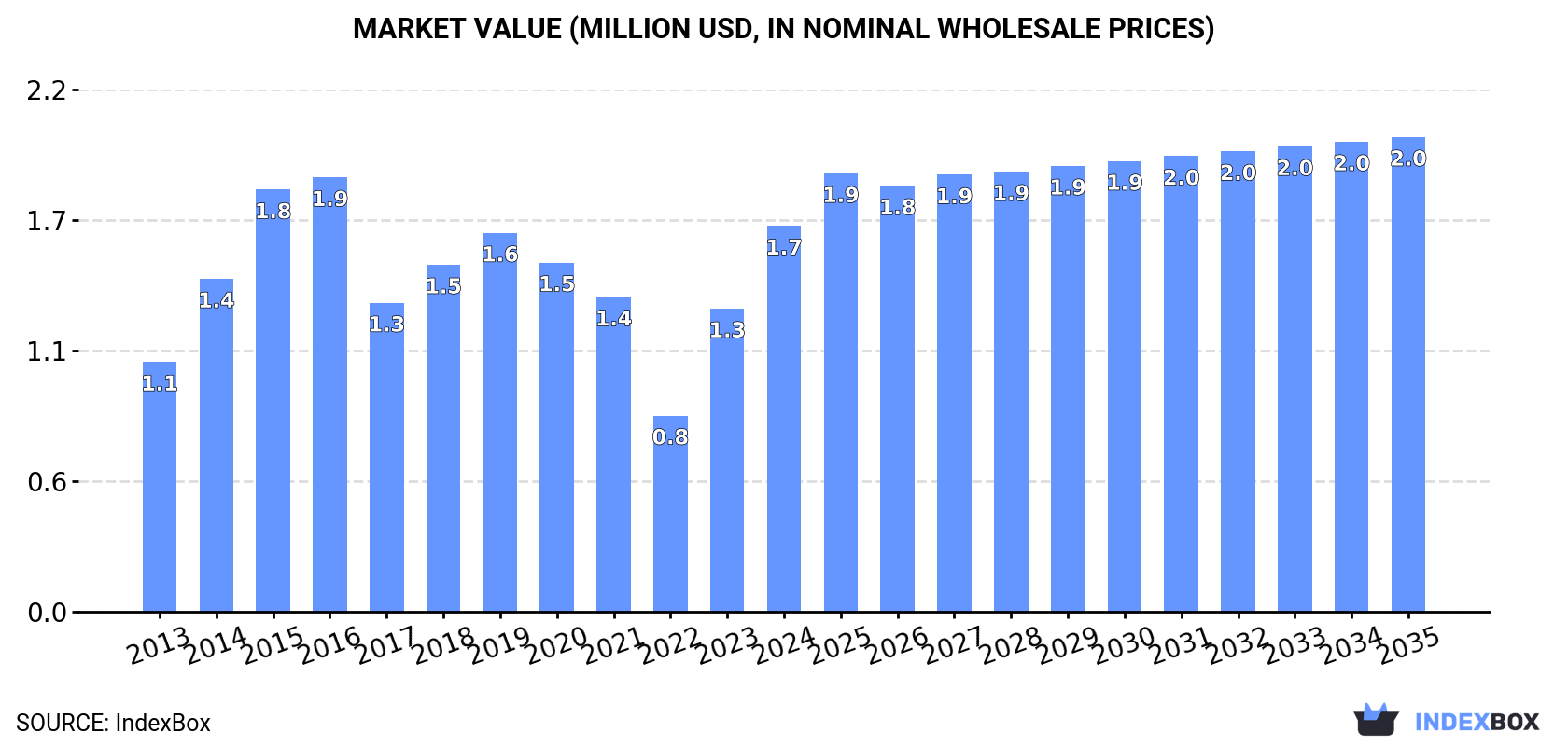 Market Value (million USD, nominal wholesale prices)
