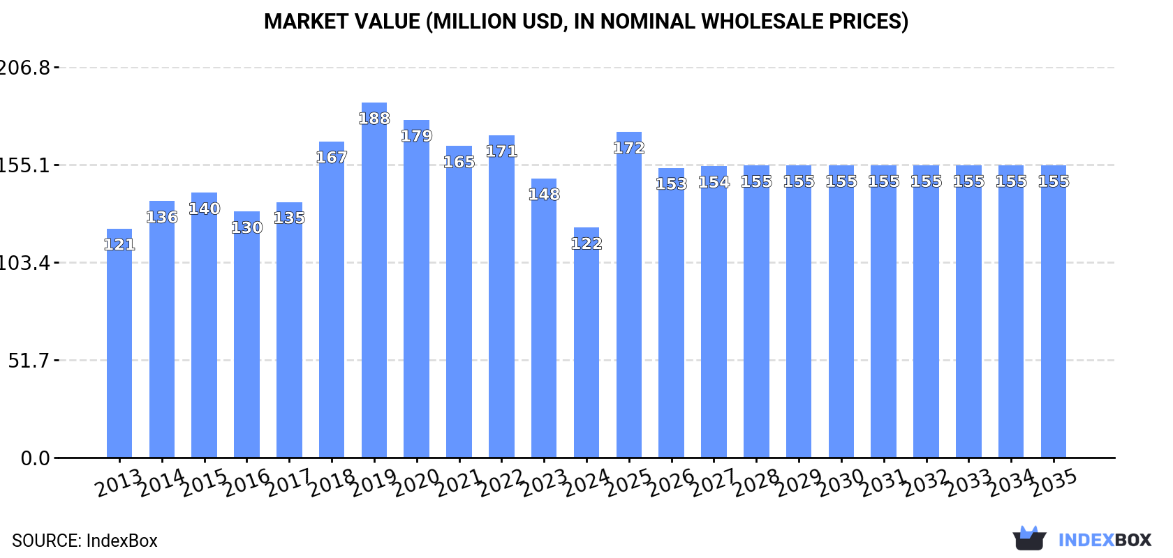 Market Value (million USD, nominal wholesale prices)