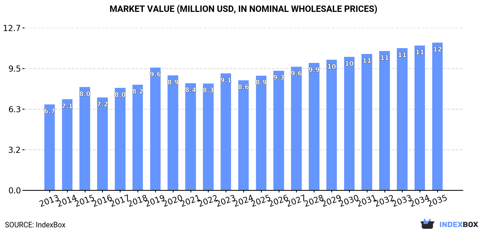Market Value (million USD, nominal wholesale prices)