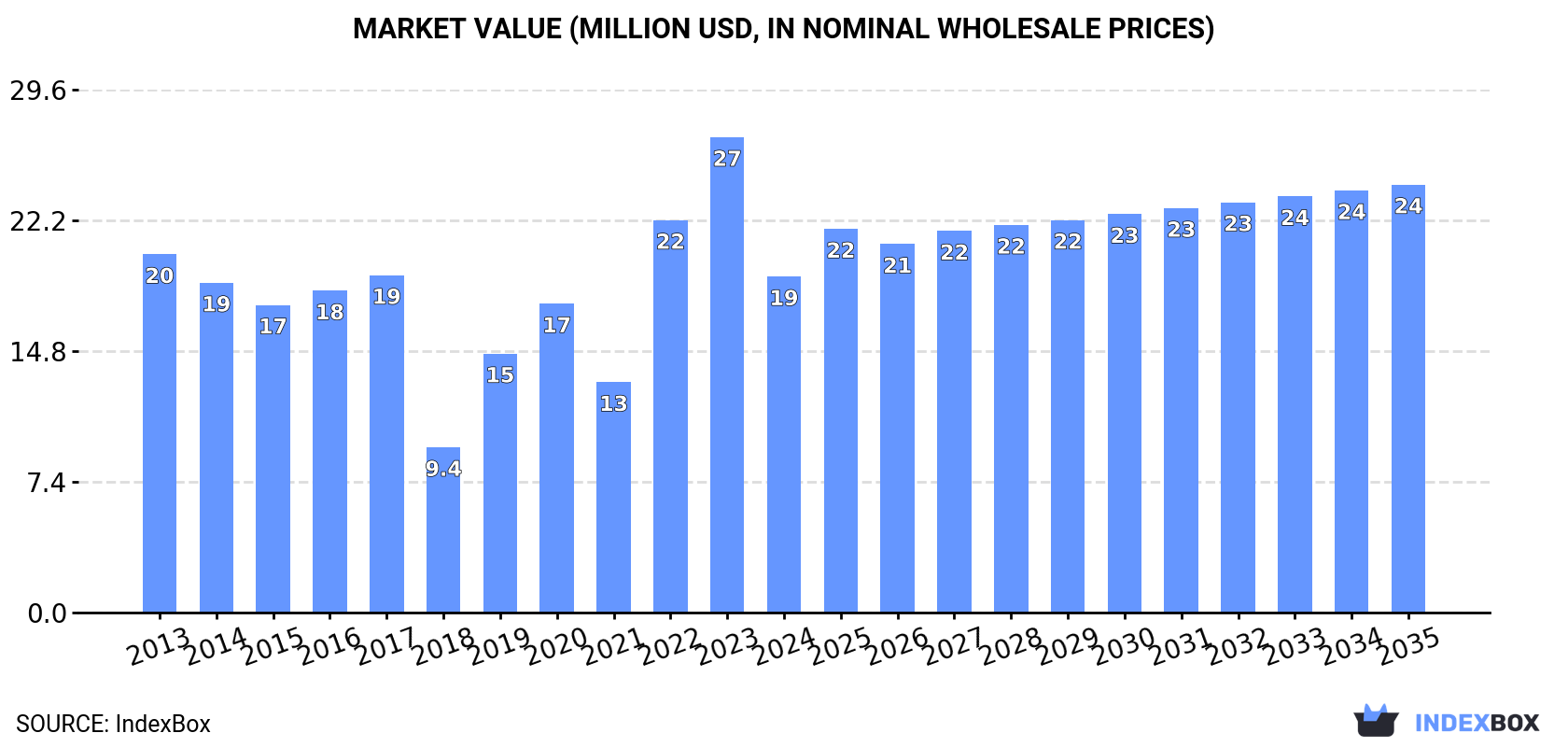 Market Value (million USD, nominal wholesale prices)