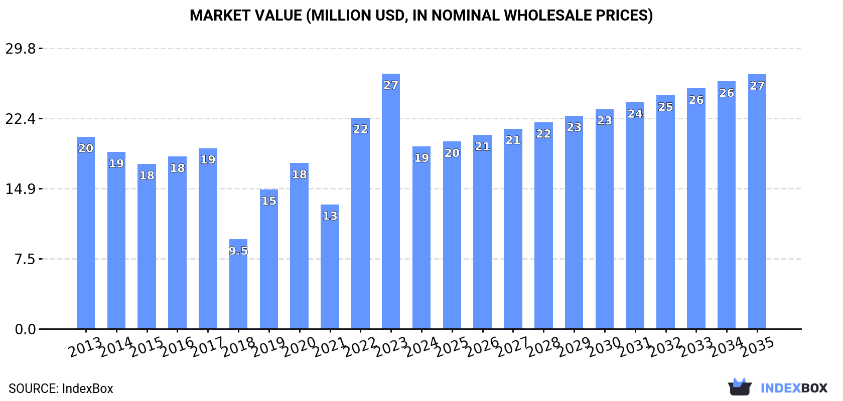 Market Value (million USD, nominal wholesale prices)