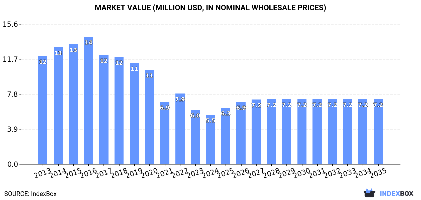 Market Value (million USD, nominal wholesale prices)