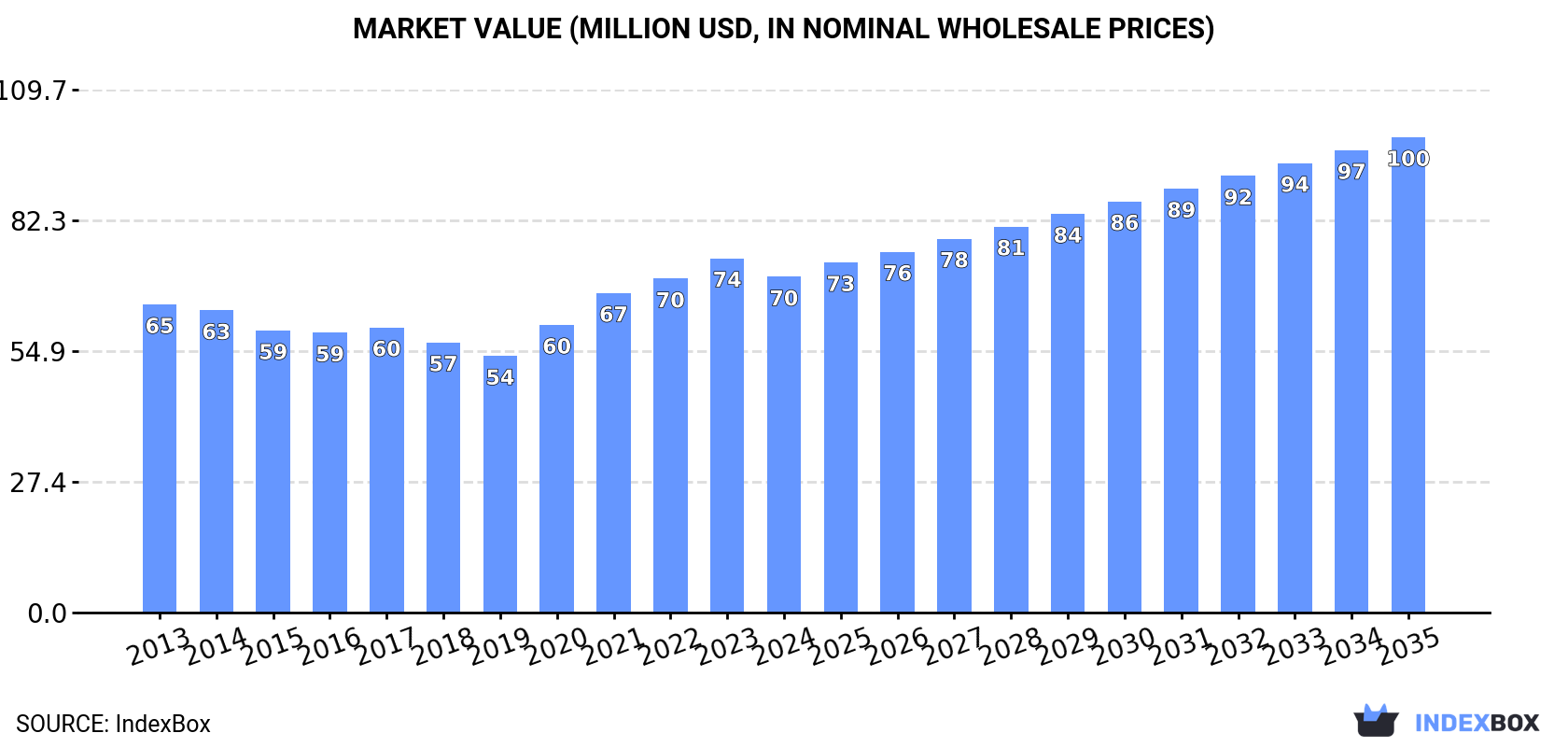 Market Value (million USD, nominal wholesale prices)