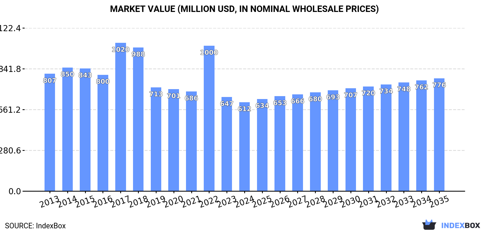 Market Value (million USD, nominal wholesale prices)