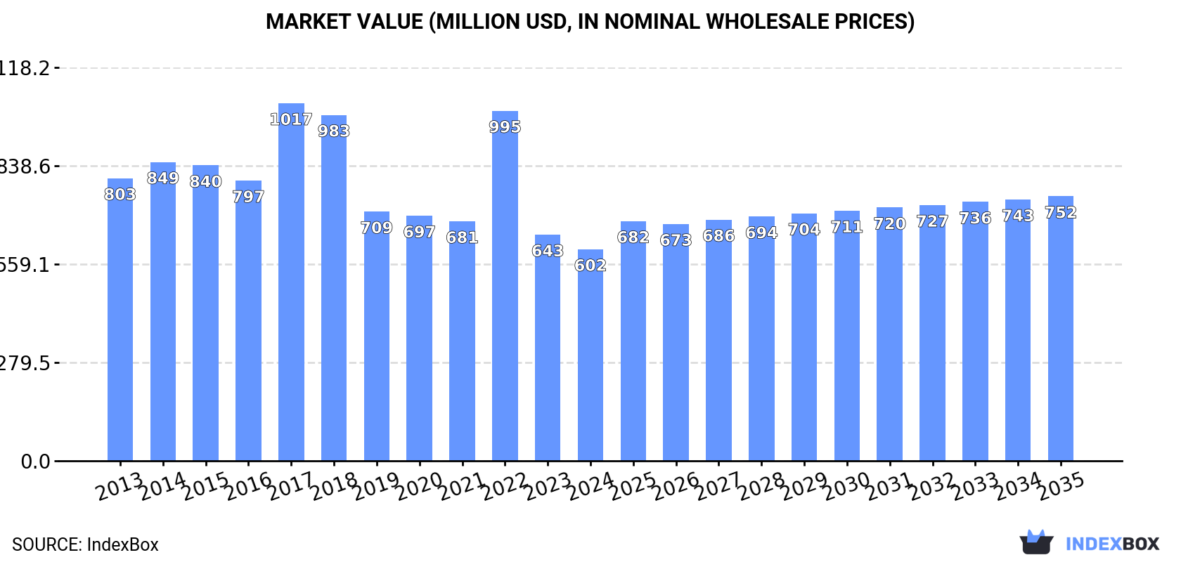 Market Value (million USD, nominal wholesale prices)