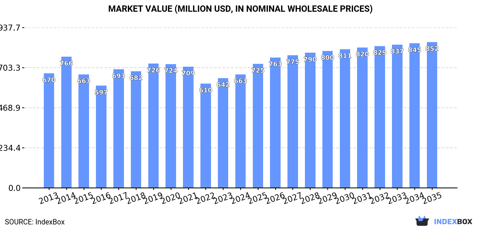 Market Value (million USD, nominal wholesale prices)