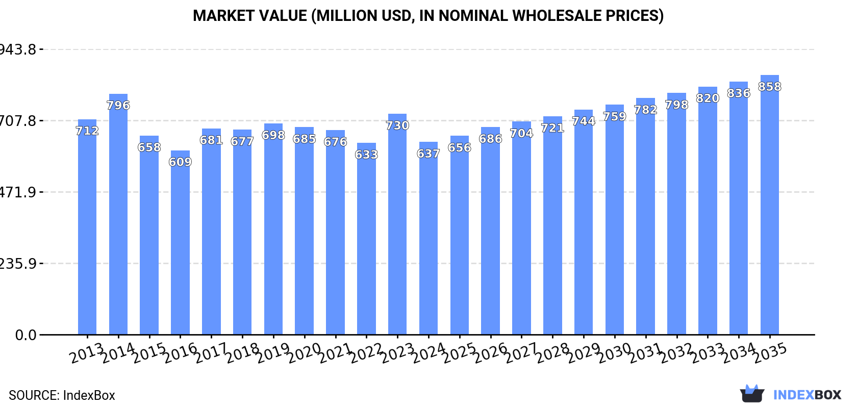 Market Value (million USD, nominal wholesale prices)