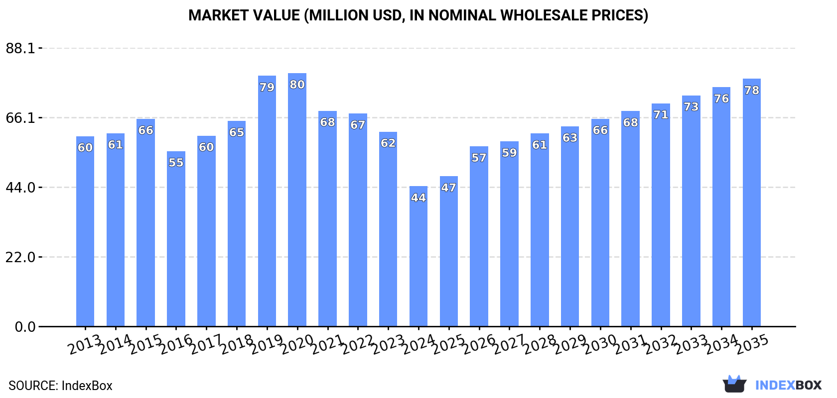 Market Value (million USD, nominal wholesale prices)