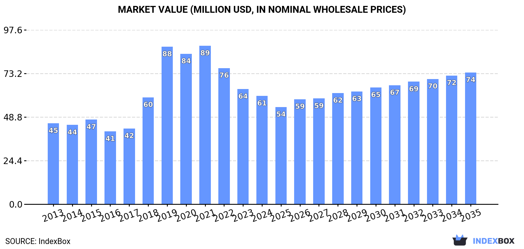 Market Value (million USD, nominal wholesale prices)