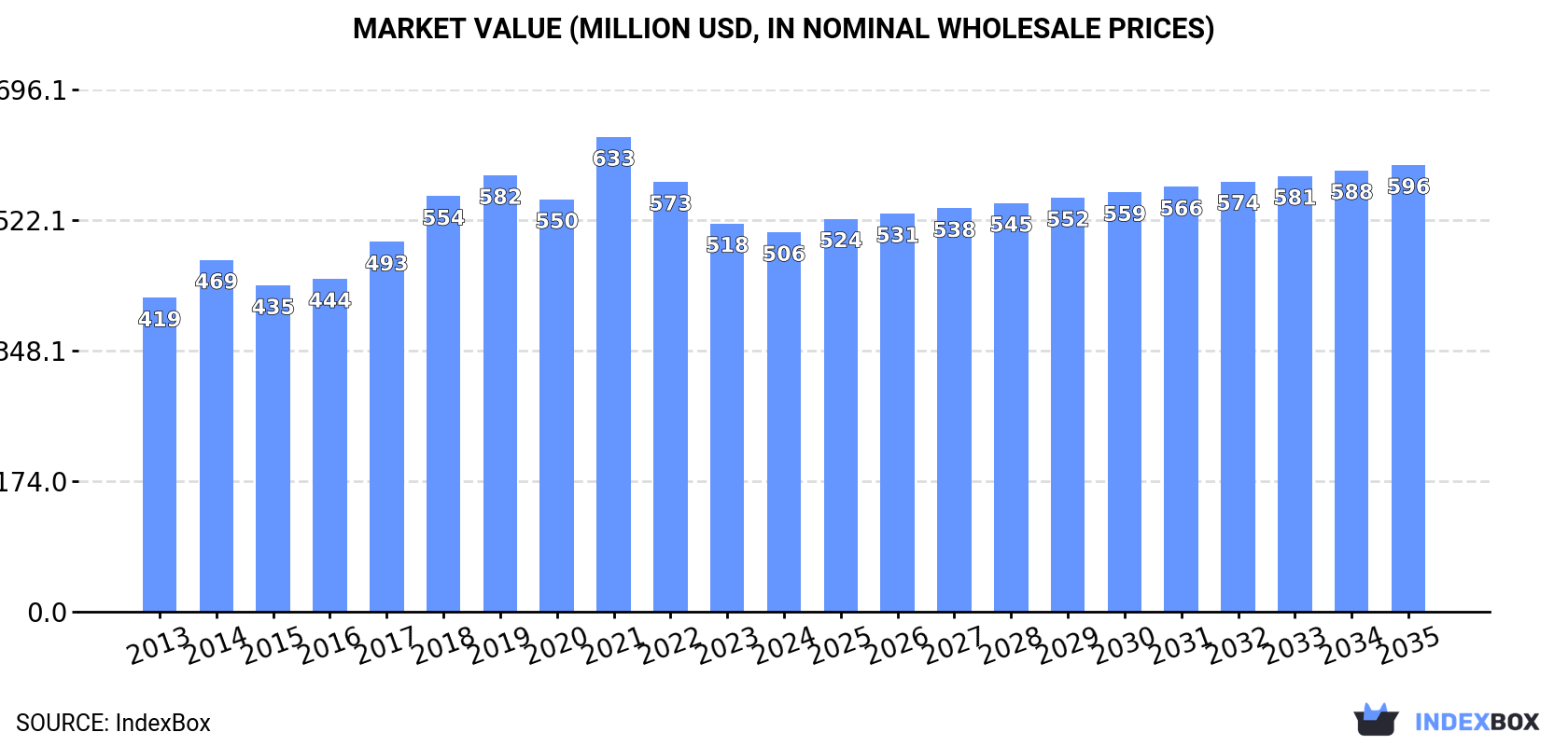 Market Value (million USD, nominal wholesale prices)