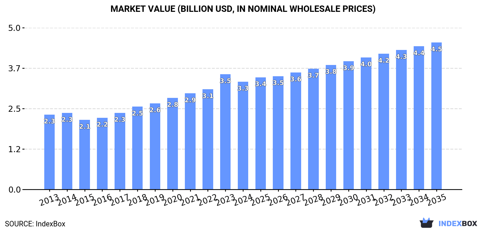 Market Value (billion USD, nominal wholesale prices)