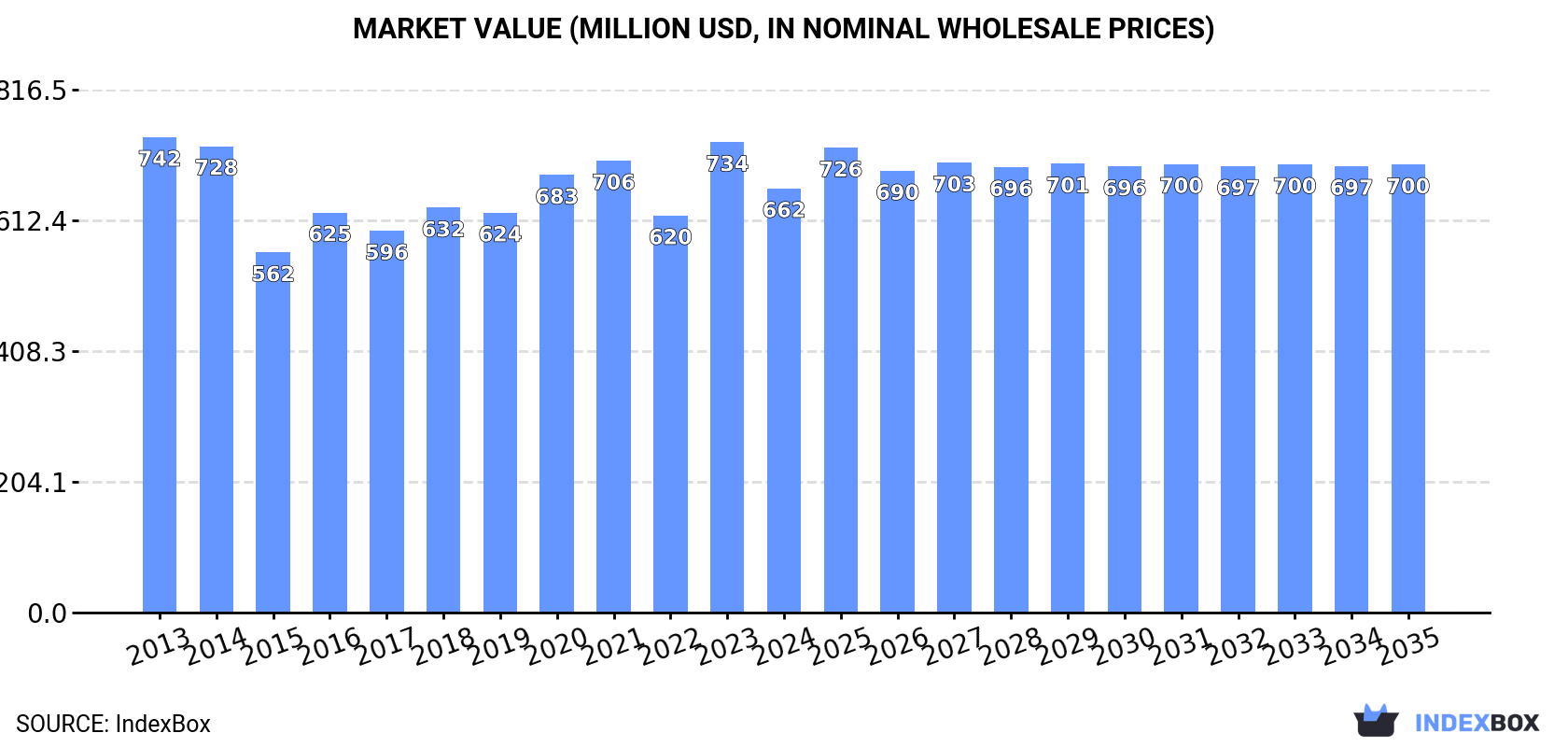 Market Value (million USD, nominal wholesale prices)