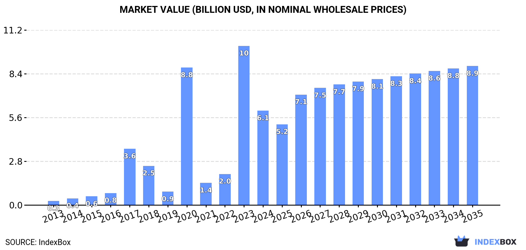 Market Value (billion USD, nominal wholesale prices)