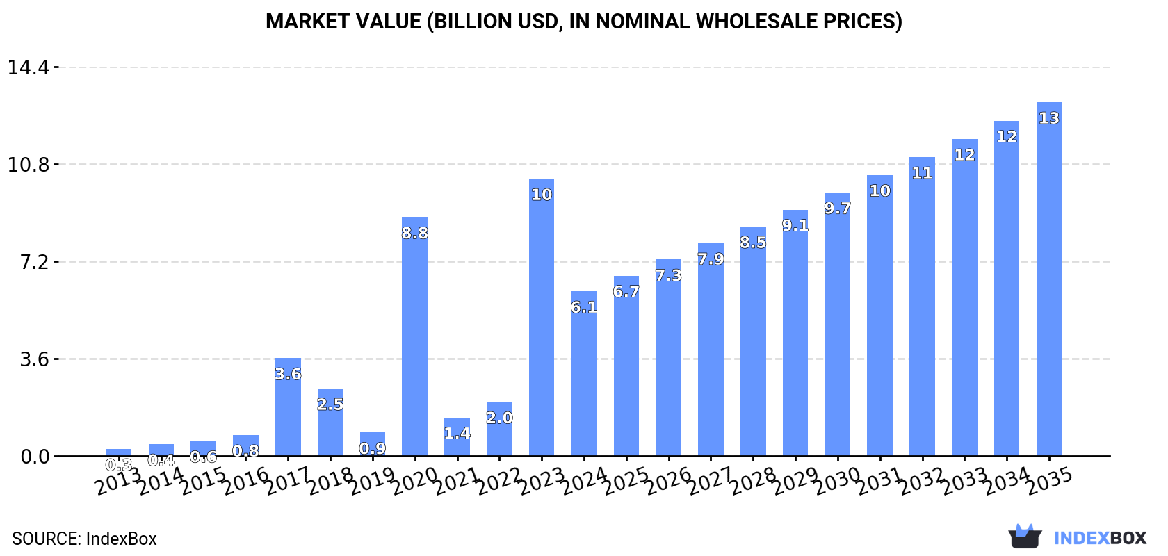Market Value (billion USD, nominal wholesale prices)