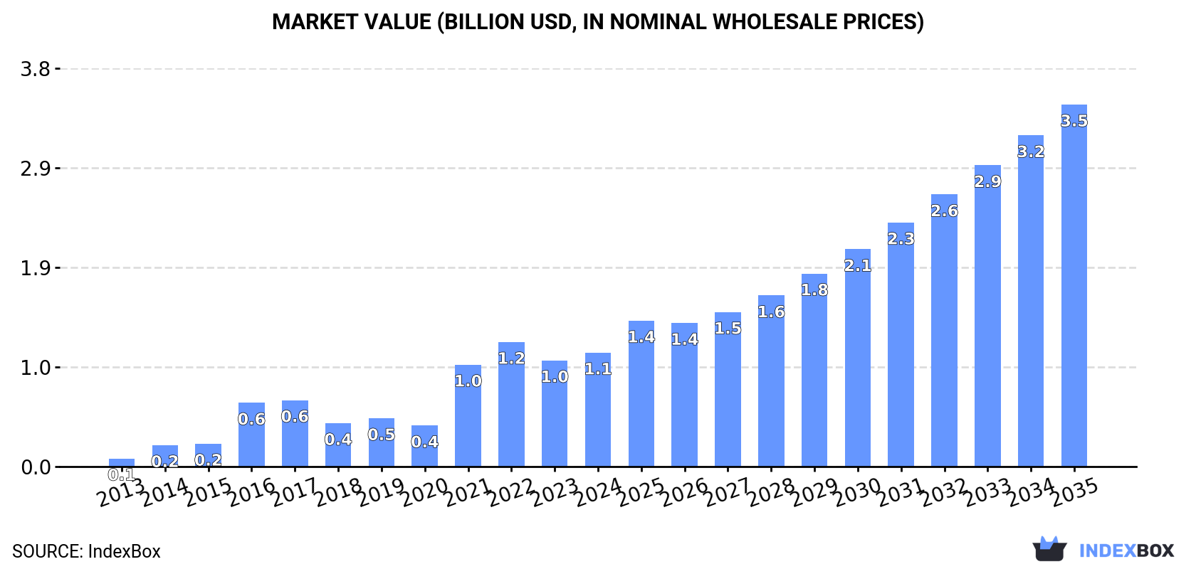 Market Value (billion USD, nominal wholesale prices)