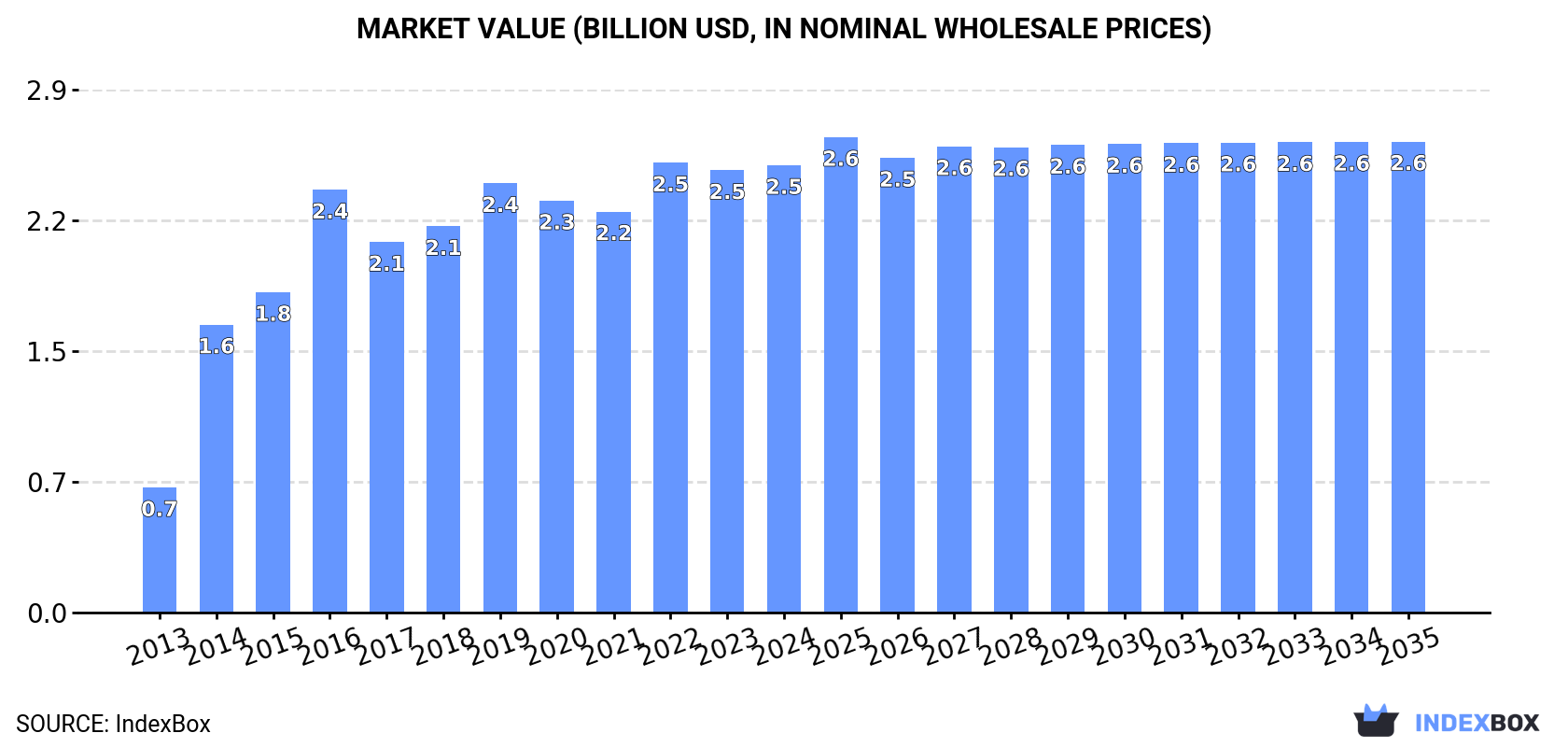 Market Value (billion USD, nominal wholesale prices)