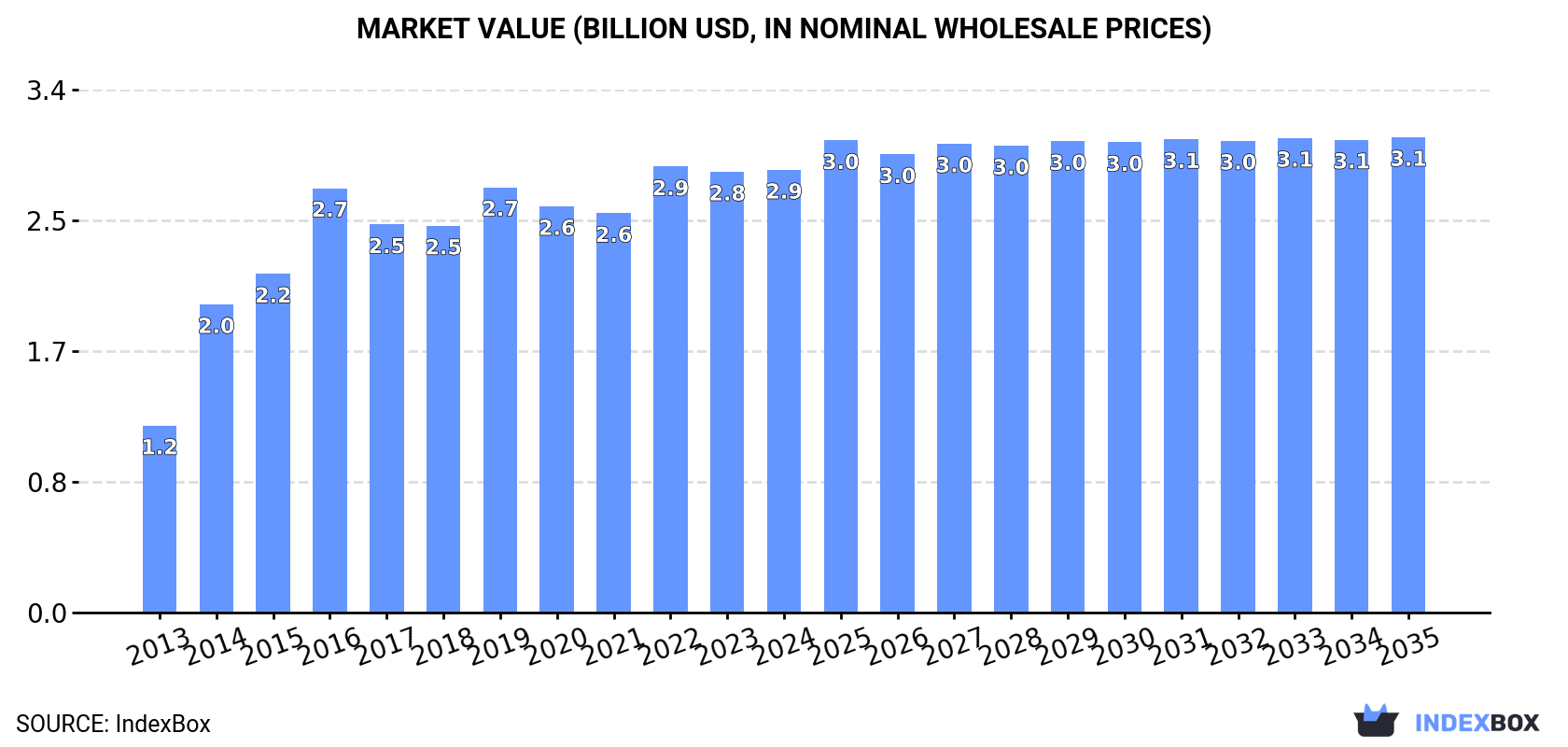 Market Value (billion USD, nominal wholesale prices)