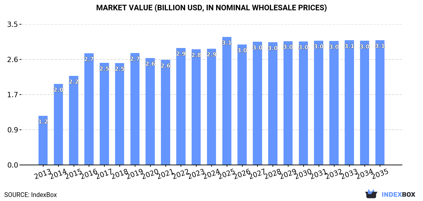 Market Value (billion USD, nominal wholesale prices)
