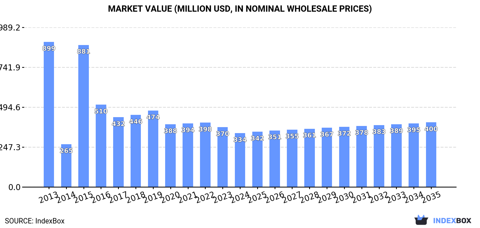 Market Value (million USD, nominal wholesale prices)