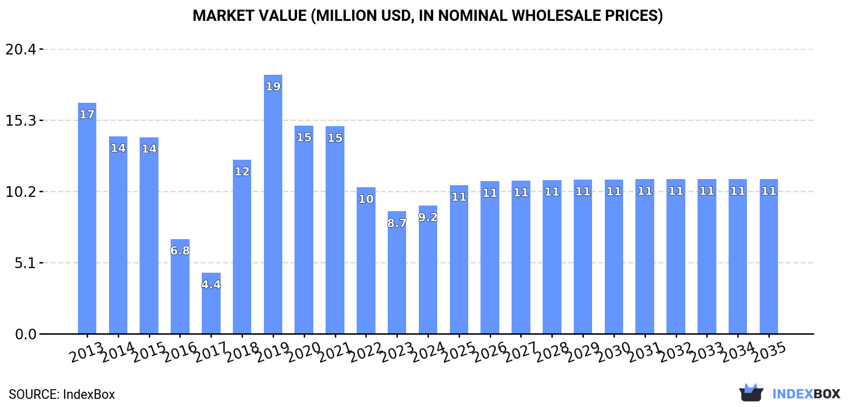 Market Value (million USD, nominal wholesale prices)