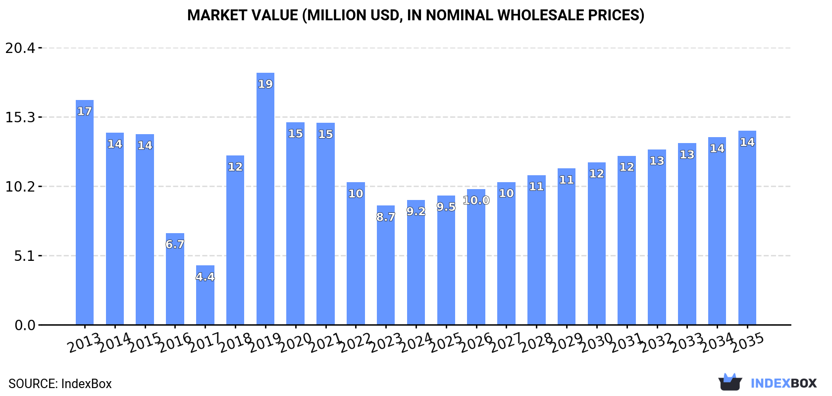 Market Value (million USD, nominal wholesale prices)