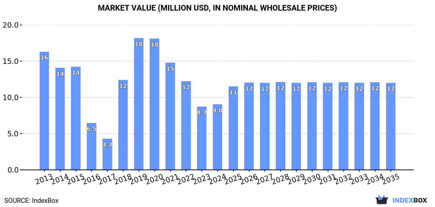 Market Value (million USD, nominal wholesale prices)