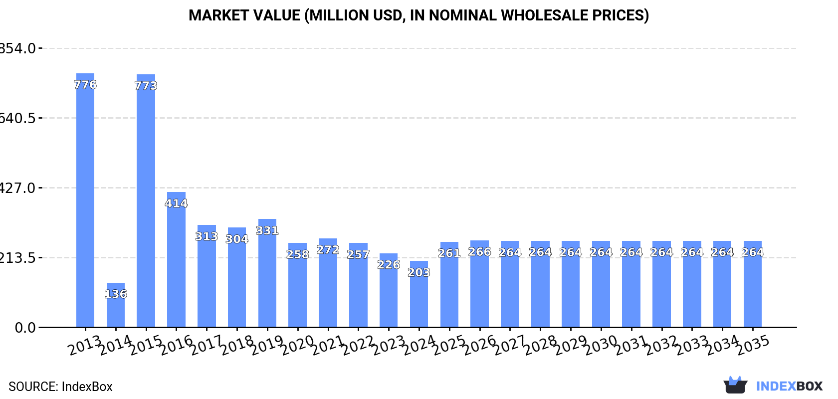 Market Value (million USD, nominal wholesale prices)