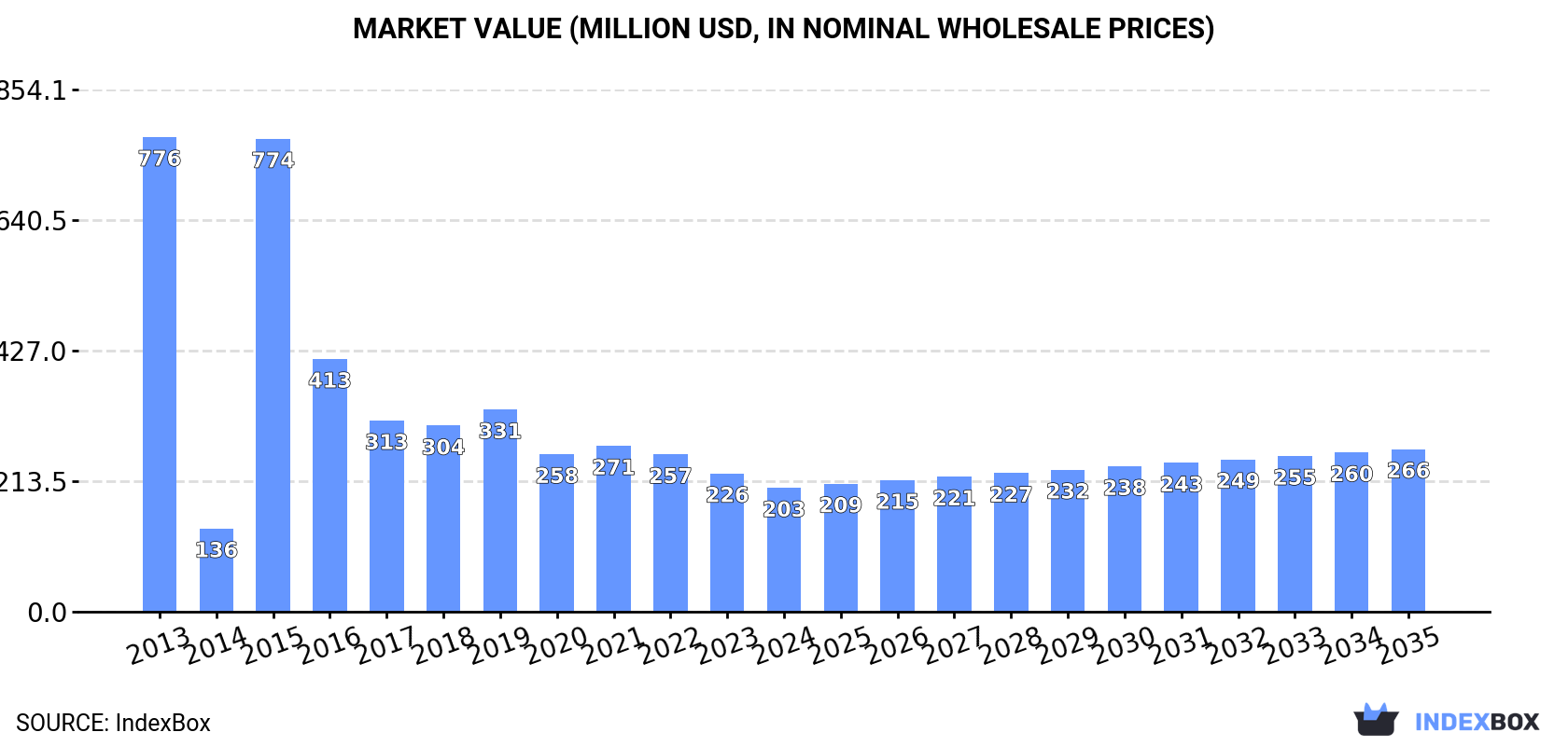 Market Value (million USD, nominal wholesale prices)