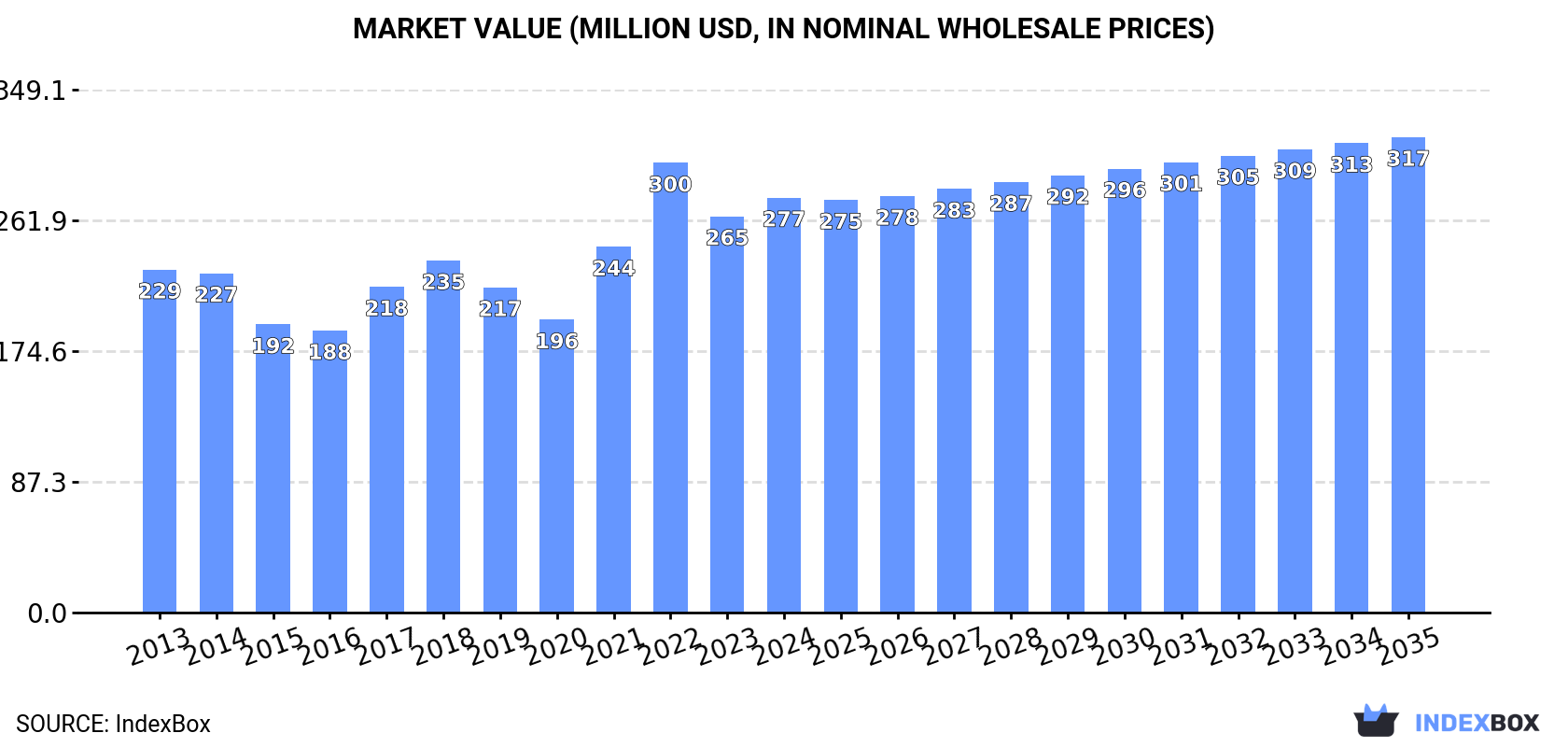 Market Value (million USD, nominal wholesale prices)