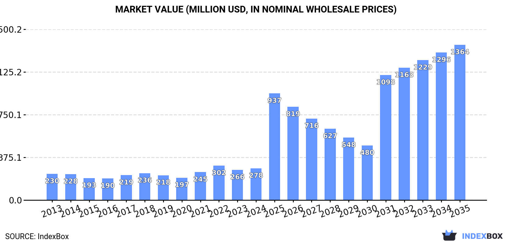 Market Value (million USD, nominal wholesale prices)