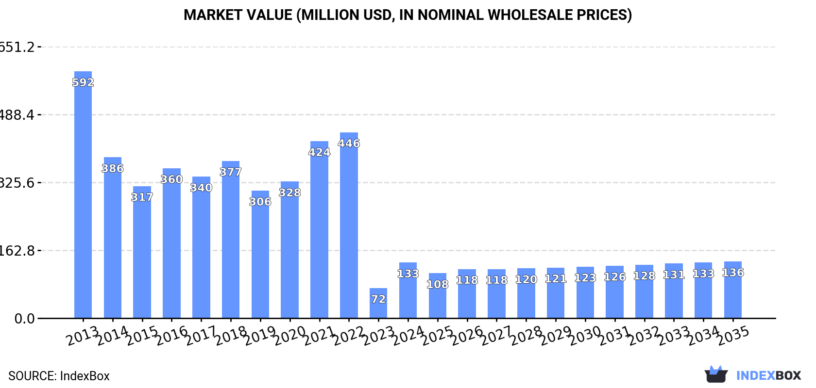 Market Value (million USD, nominal wholesale prices)