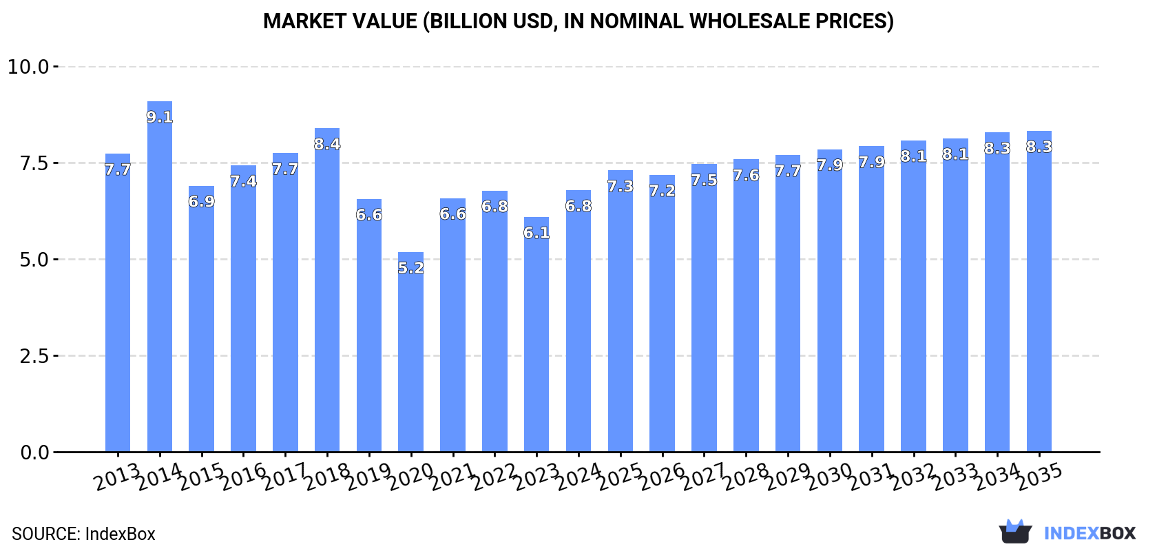 Market Value (billion USD, nominal wholesale prices)