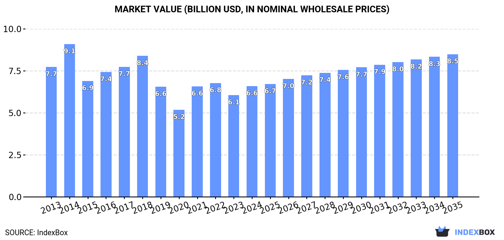 Market Value (billion USD, nominal wholesale prices)