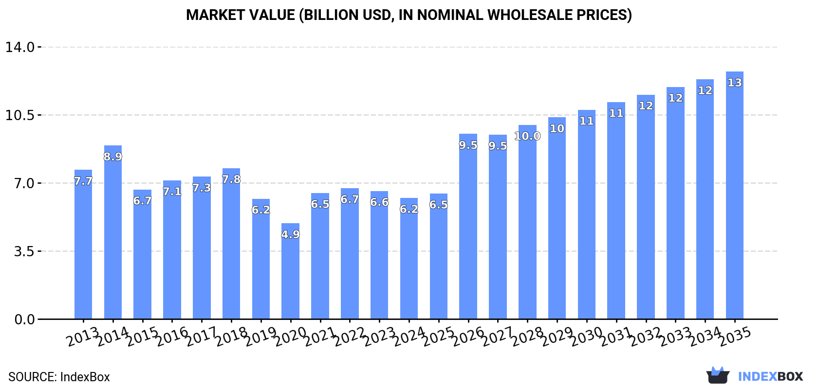 Market Value (billion USD, nominal wholesale prices)
