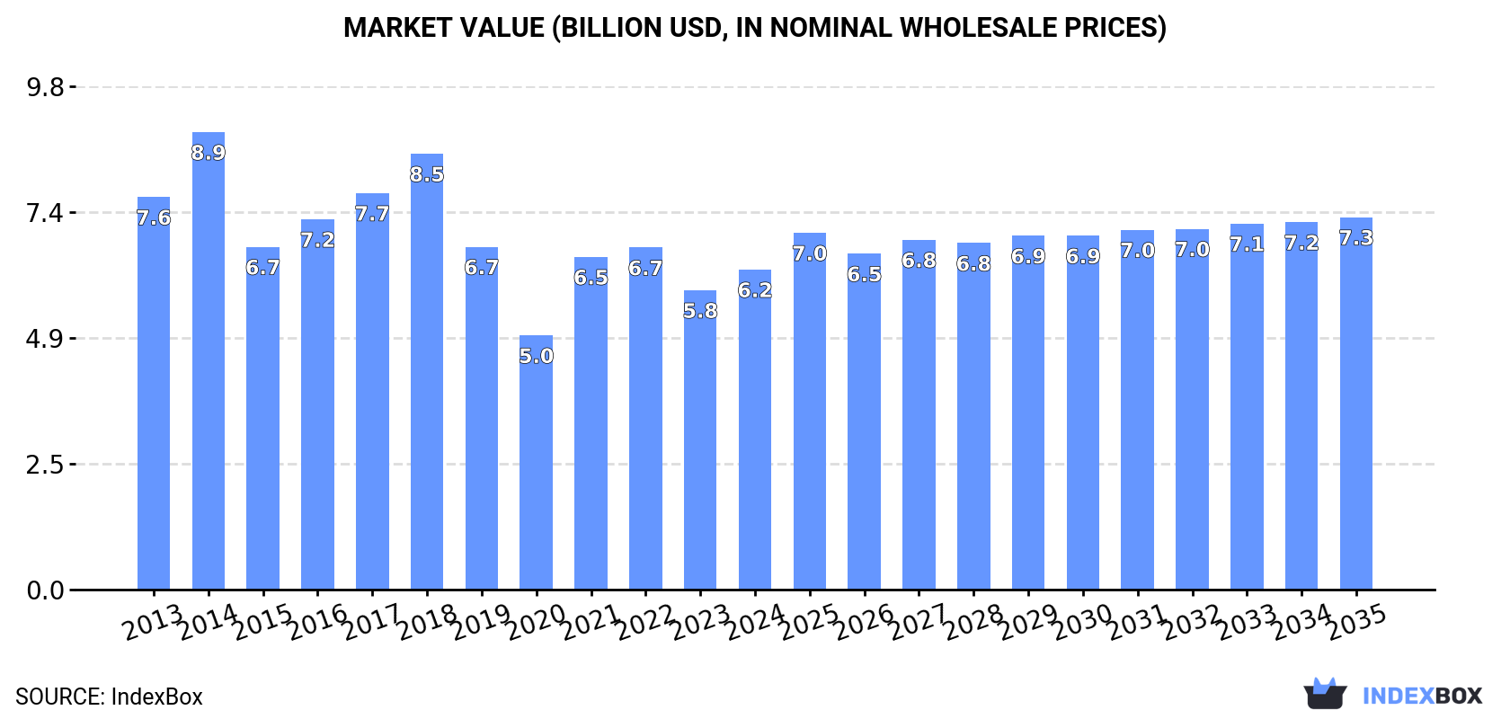 Market Value (billion USD, nominal wholesale prices)