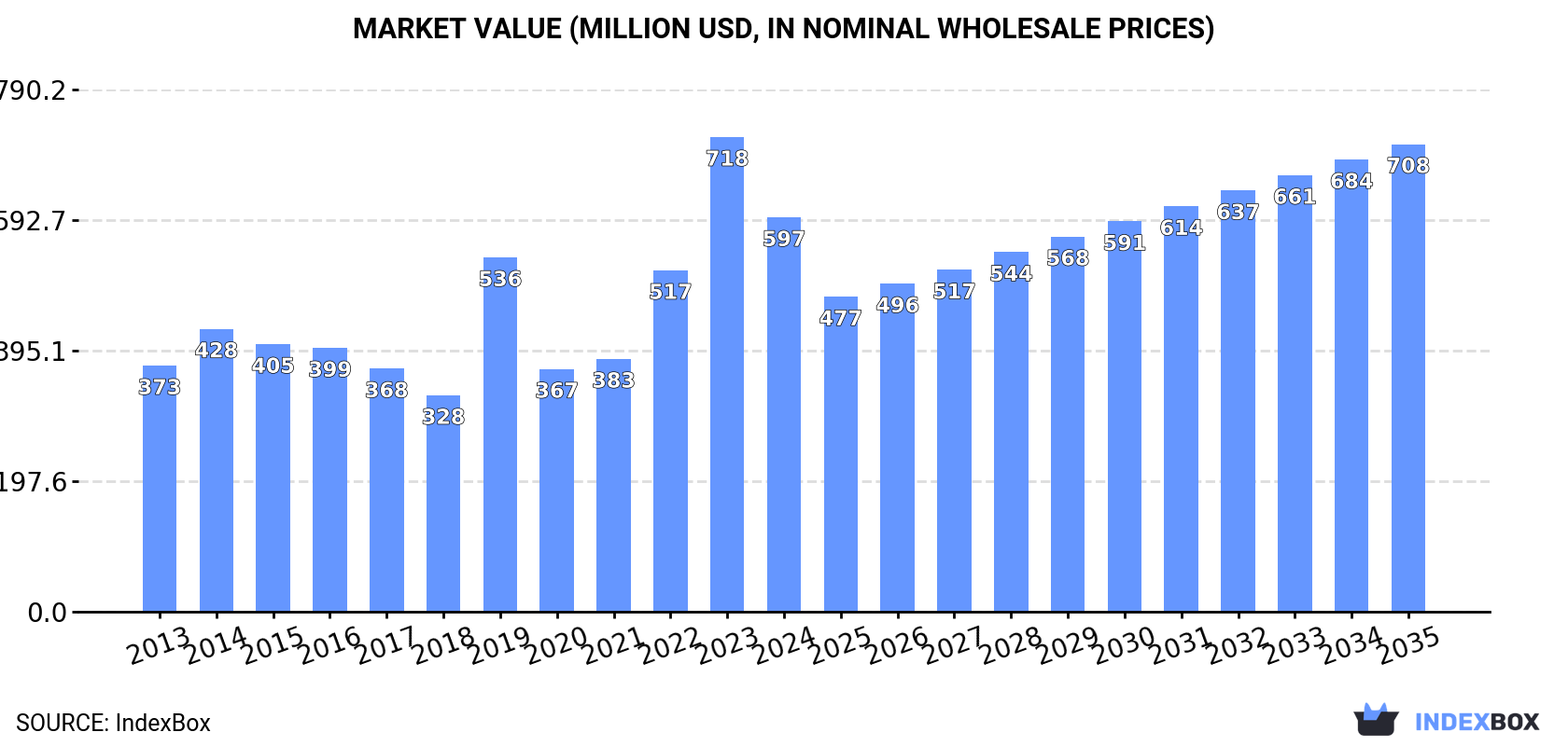Market Value (million USD, nominal wholesale prices)