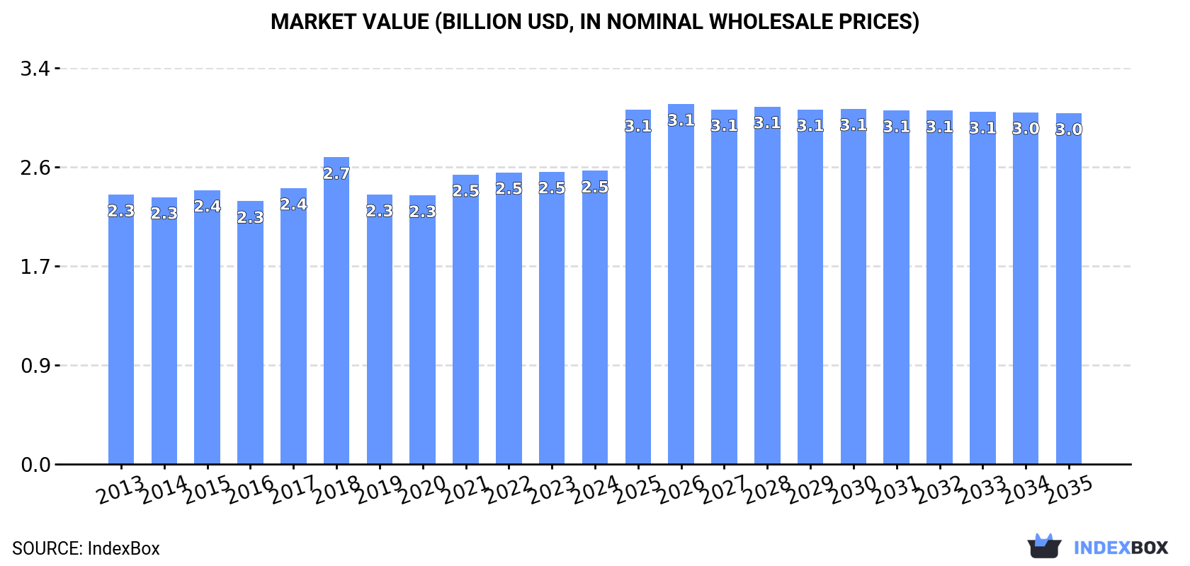 Market Value (billion USD, nominal wholesale prices)