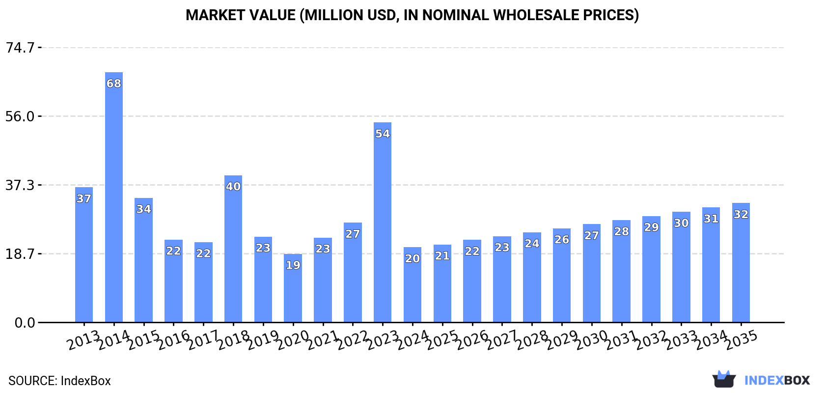 Market Value (million USD, nominal wholesale prices)