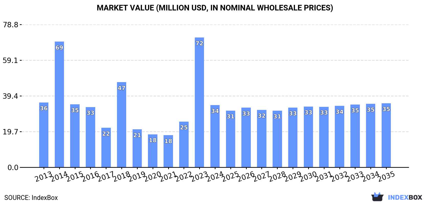 Market Value (million USD, nominal wholesale prices)
