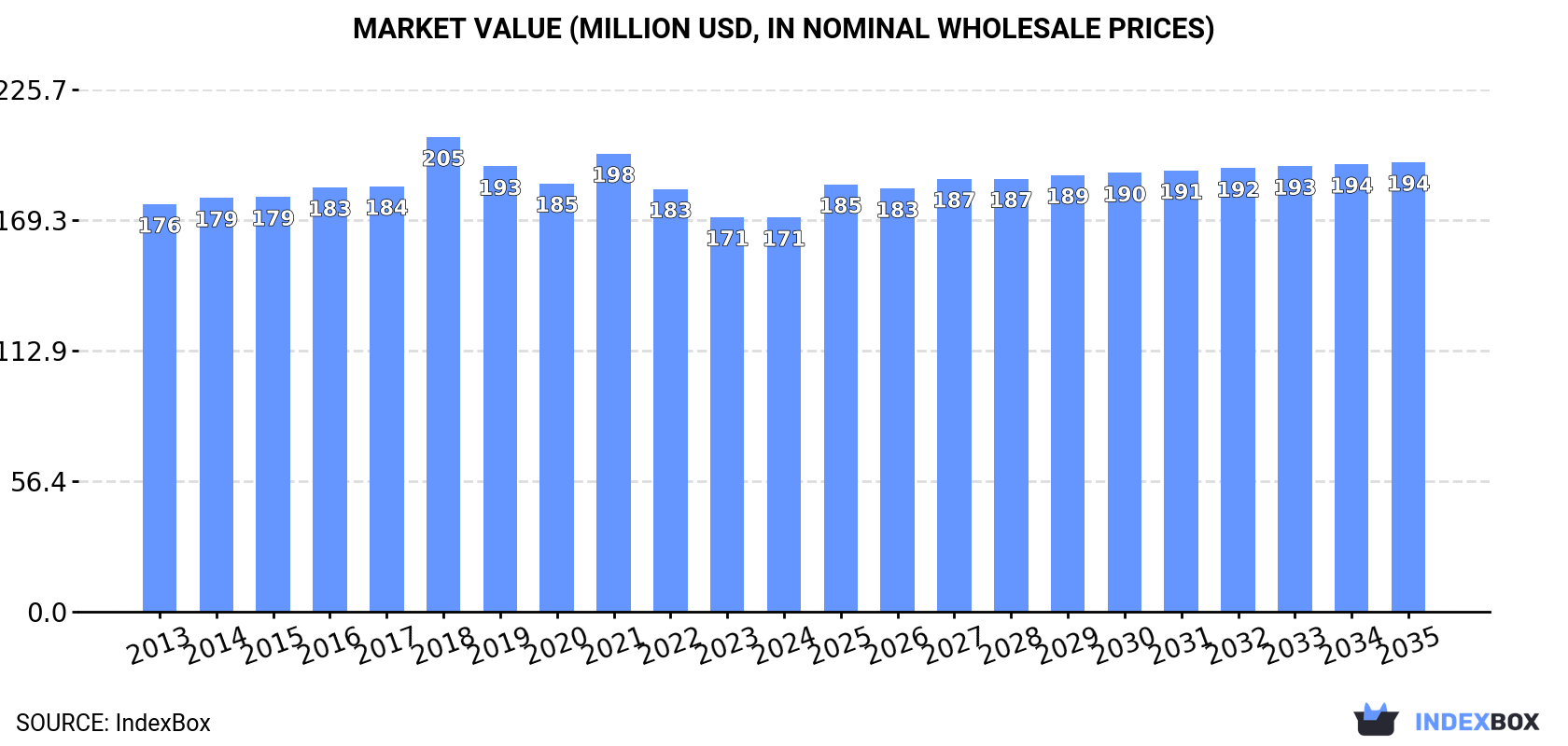 Market Value (million USD, nominal wholesale prices)